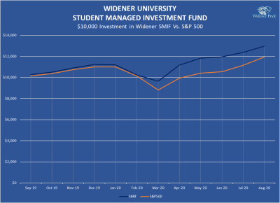 Widener Student Managed Investment Funds Surpass $1 Million Milestone ...